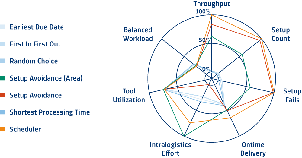 Scheduling Insights: Achieving Measurable Results with SYSTEMA APS | SYSTEMA
